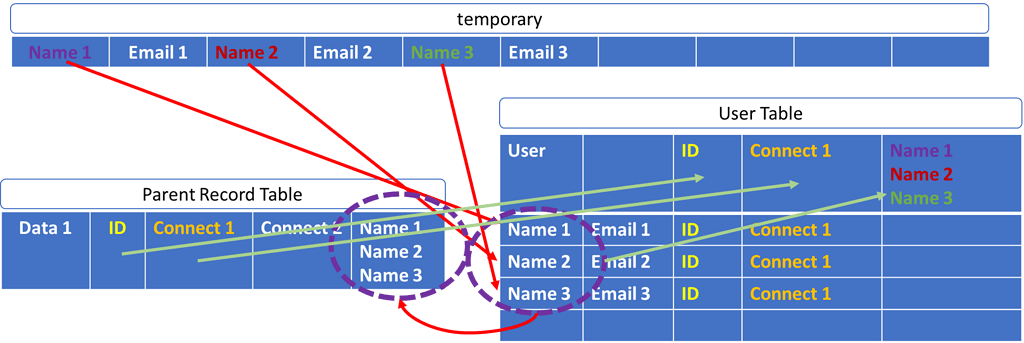 Enter a multiple data from a single form and add it to the user and ...