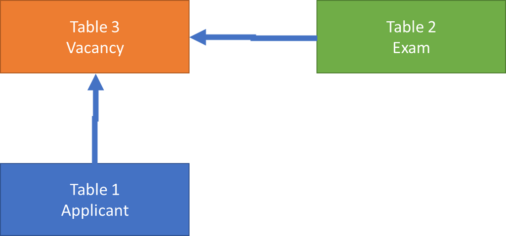 Connect 2 table from different table - App Development - Tadabase Community