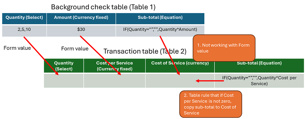 Dynamic Field (Equation field) from table 1 going to Static Field (Currency) to table 2 ...