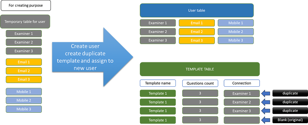 Duplicate parent and child record and assign it to newly created user ...