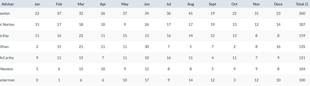 Pivot Tables by columns - Page Builder - Tadabase Community